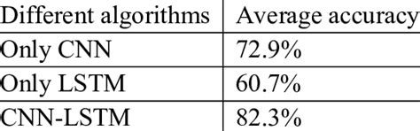Performance Comparison Of Different Algorithms Download Scientific