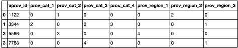 python trying to merge dataframes with many conditions