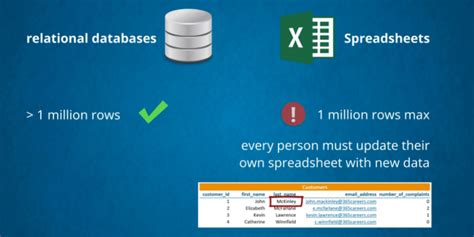 databases vs spreadsheets 365 data science data