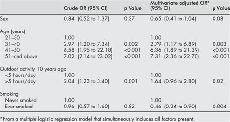 a multiple logistic regression model with multivariate
