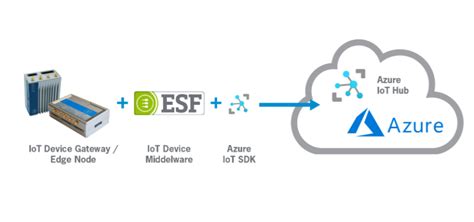 secure seamless integration with microsoft azure