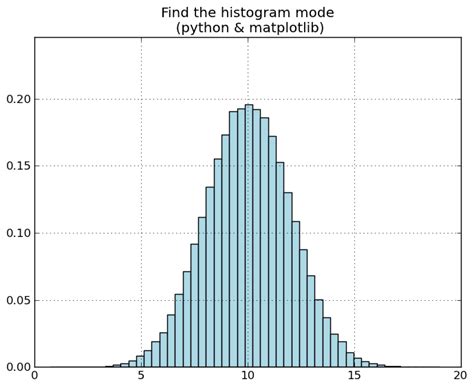 tracer un histogramme et trouver le mode avec python et matplotlib