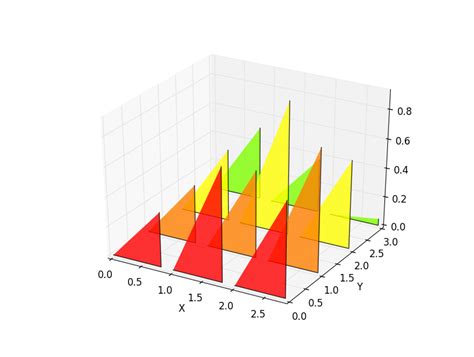 python 3d bargraph issue in matplotlib stack overflow