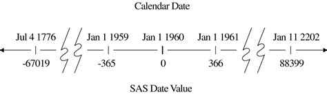 dates times and intervals about sas date time and datetime values