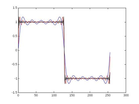 Fourier Transform Spectral Analysis