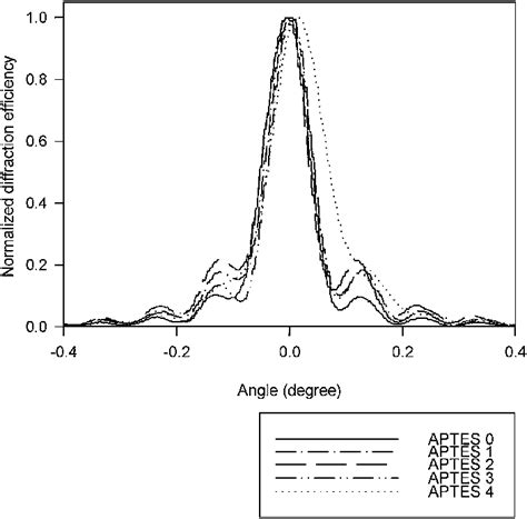 Angular Selectivity Of Diffraction Efficiency Under Symmetric Geometry