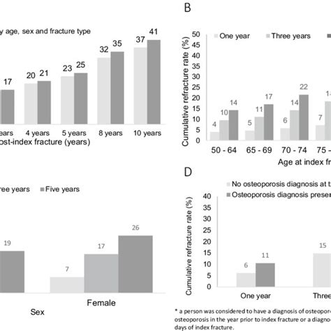 Effects Of Age Sex And Osteoporosis Diagnosis On Cumulative Refracture