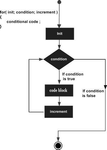 c programming for loops syntax examples and flowchart 2023