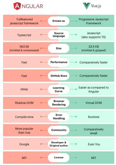 key differences between frontend frameworks angular and vue number8