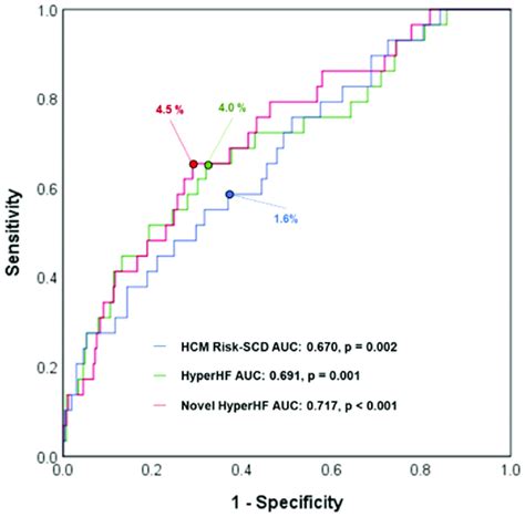 Receiver Operating Characteristic Curve Of Hcm Risk Scd Score Hyperhf