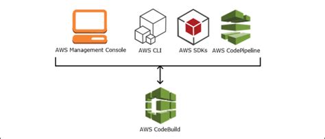 how to get started with codebuild aws s automated build service