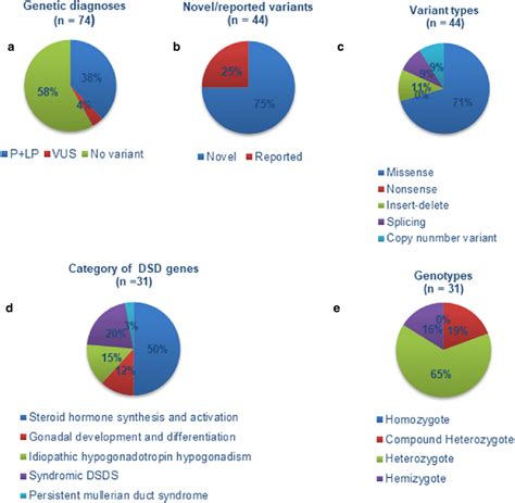 Features Of The Prevalent Variants In 74 46 Xy Dsd Patients A Genetic