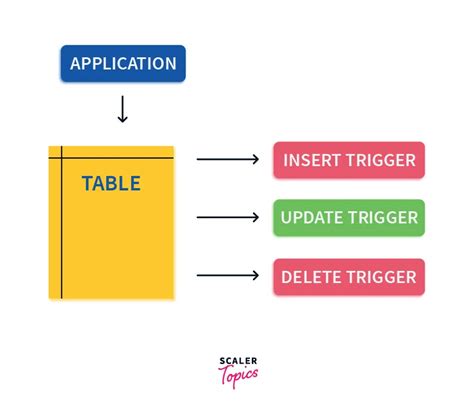 triggers in sql scaler topics