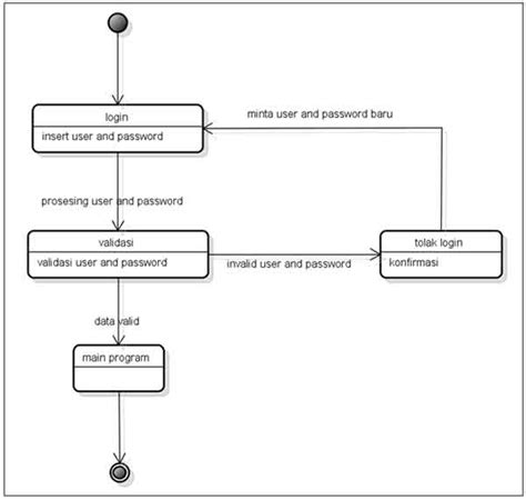 Pengertian Uml Dan Jenis Jenisnya Serta Contoh Diagramnya