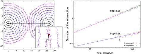 Left Illustration Of The Procedure To Find The Geodesic Fluctuations