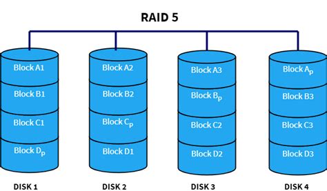 what raid level is best
