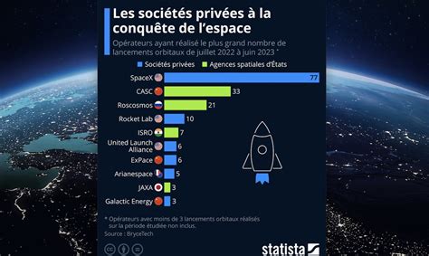 Les Sociétés Privées à La Conquête De Lespace Mémento Linformation