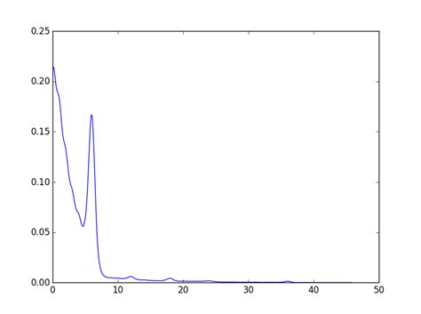 numpy python scipy kde fit scaling stack overflow