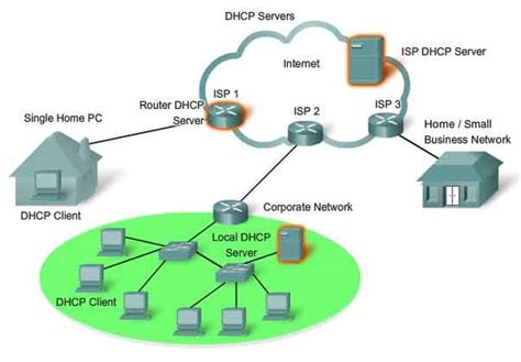 Dynamic Host Configuration Protocol หรือ Dhcp คืออะไร