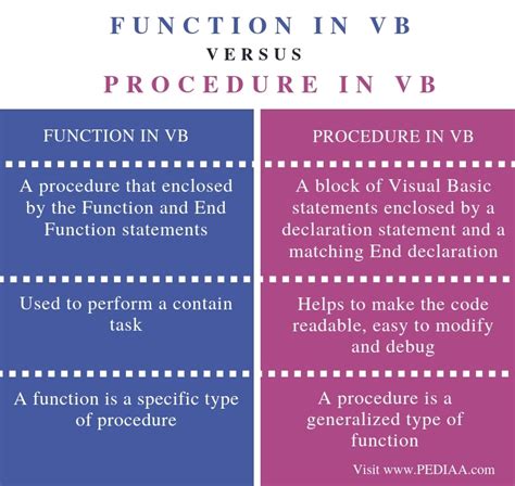 what is the difference between function and procedure in vb pediaa