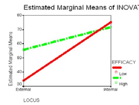 Graphical Representation Of The Interaction Effect Of Psychological