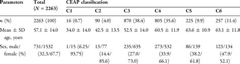 Distribution Of Patients According To Ceap Classification Download