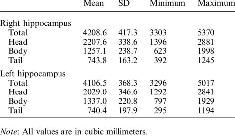 Mean And Sd And Minimum And Maximum Volumes For The Right And Left