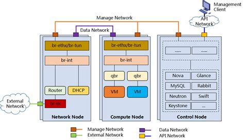 openstack的neutron组件详解 萌萌哥的春天 博客园