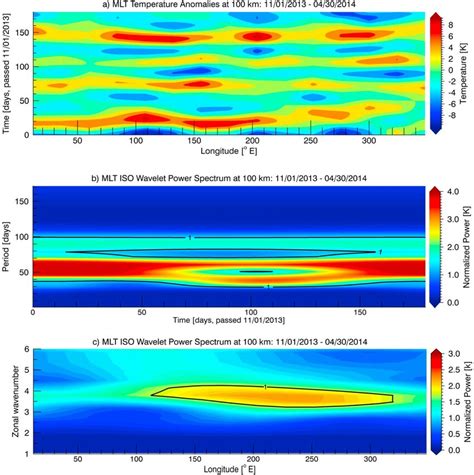 A Hovmöller Diagram Of The Daily Mean Latitudinally Averaged