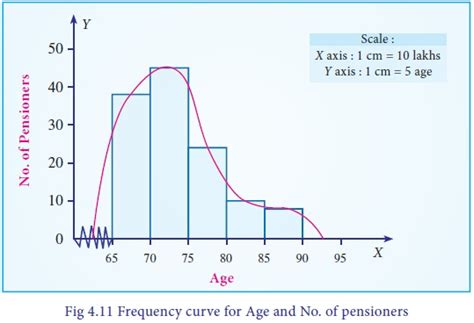 Types Of Graphs Solved Example Problems Statistics