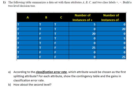 Solved The Following Table Summarizes A Data Set With Three