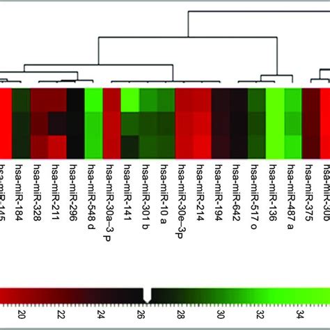 Heat Map Showing The Comparative Expression Profile Of 38 Download