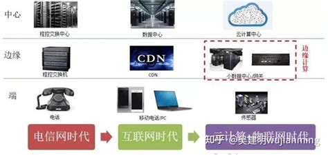 云边端与边缘计算技术 知乎