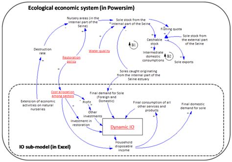 sustainability free full text fully dynamic input output system