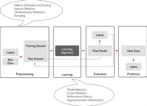 a roadmap for building machine learning systems python machine