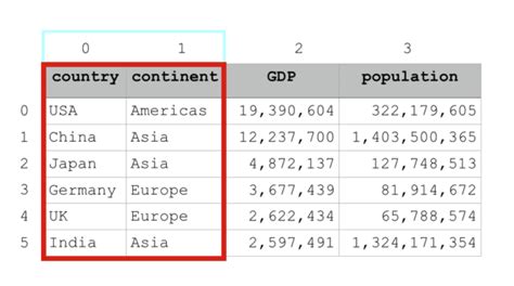 how to use pandas iloc to subset python data r craft