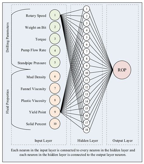 Sustainability Free Full Text New Artificial Neural Networks Model