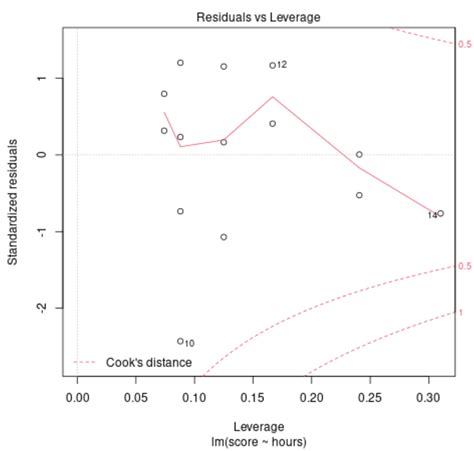 What Is A Residuals Vs Leverage Plot Definition And Example