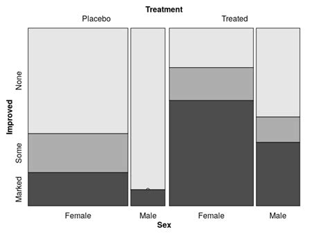 more on categorical data