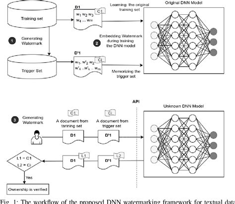 Figure 1 From Robust Black Box Watermarking For Deep Neural Network