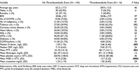 Risk Factors For Thromboembolic Events Download Scientific Diagram