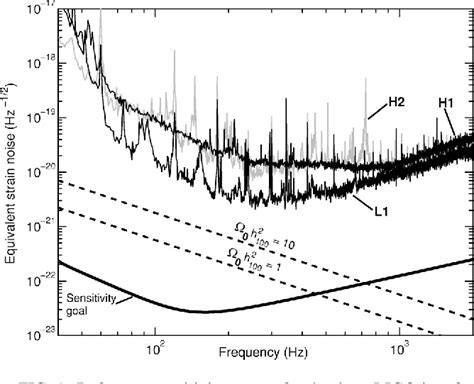 Figure 1 From Analysis Of First Ligo Science Data For Stochastic