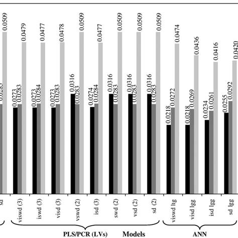 Composition Of The Different Multivariate Calibration Models Tested