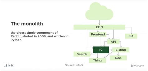 monolithic vs microservices architecture which one is right for you