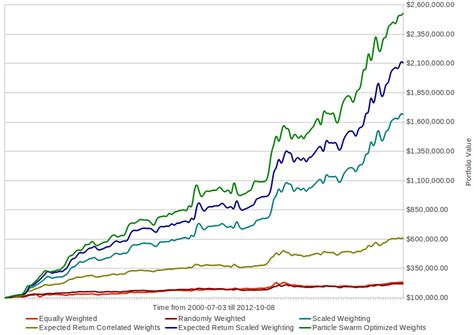 portfolio optimization using particle swarm optimization