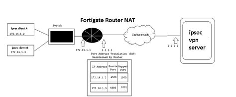 nat traversal how enable on fortigate fortinet community