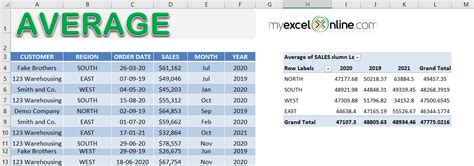 how to show average of count in pivot table