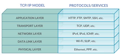 The Tcp Ip Five Layer Model Download Scientific Diagram