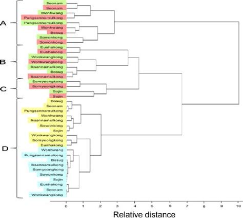 dendrogram of hca using the hierarchical completelinkage clustering