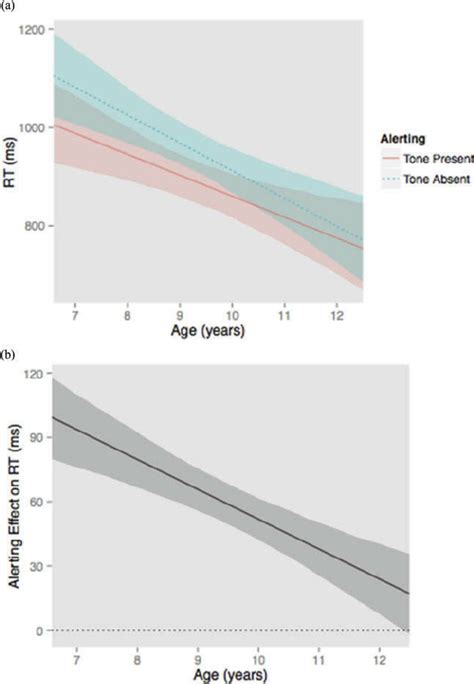 age × alerting interaction effect on reaction time rt measured in